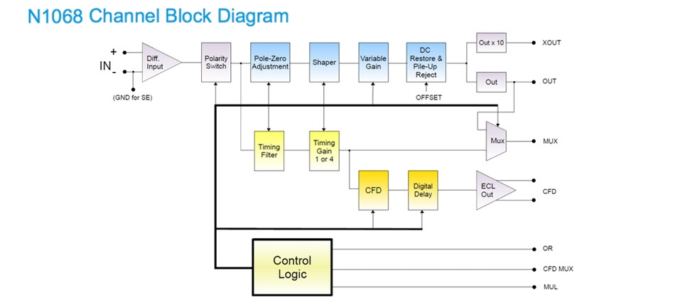 Modular Pulse Processing • N1068 | CAEN