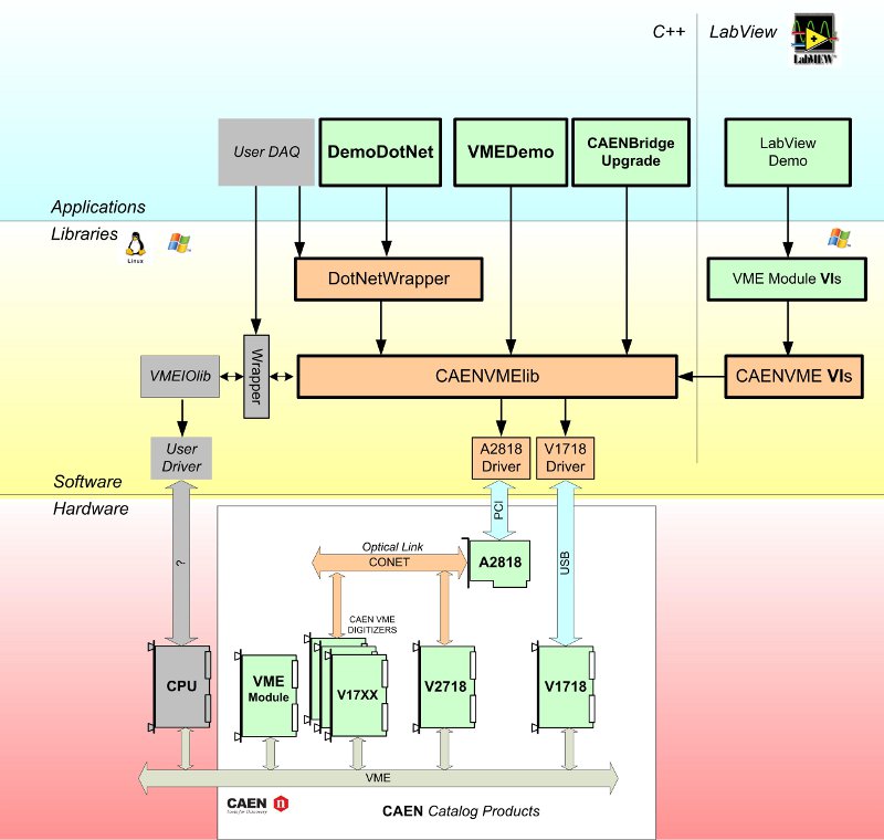 CAENVMELib Library - Interface library for CAEN VME Bridges - CAEN ...