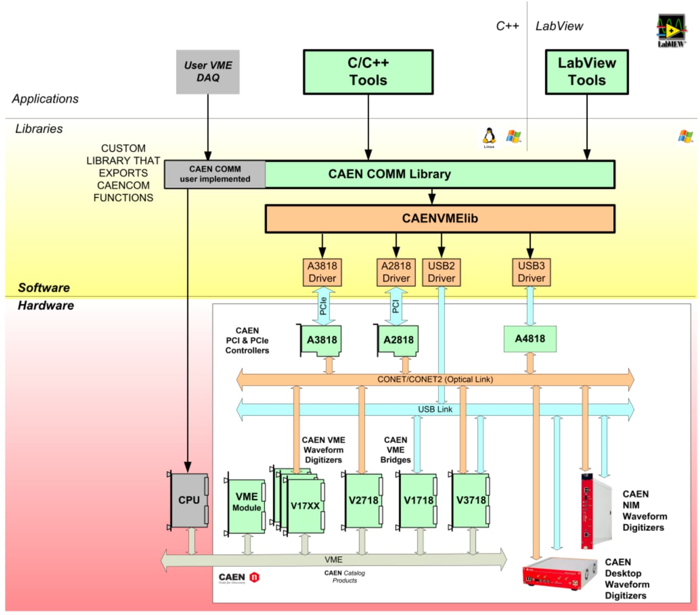CAENComm Library - Interface library for CAEN Data Acquistion Modules ...