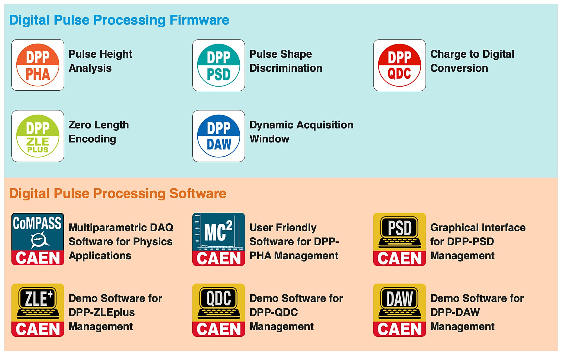 CAEN Digitizer Whitepaper - CAEN - Tools for Discovery