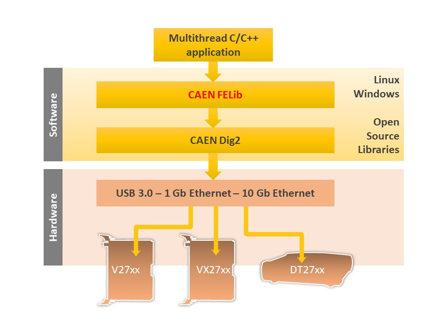 CAEN FELib Library - High level library for CAEN Open-FPGA Digitizers ...