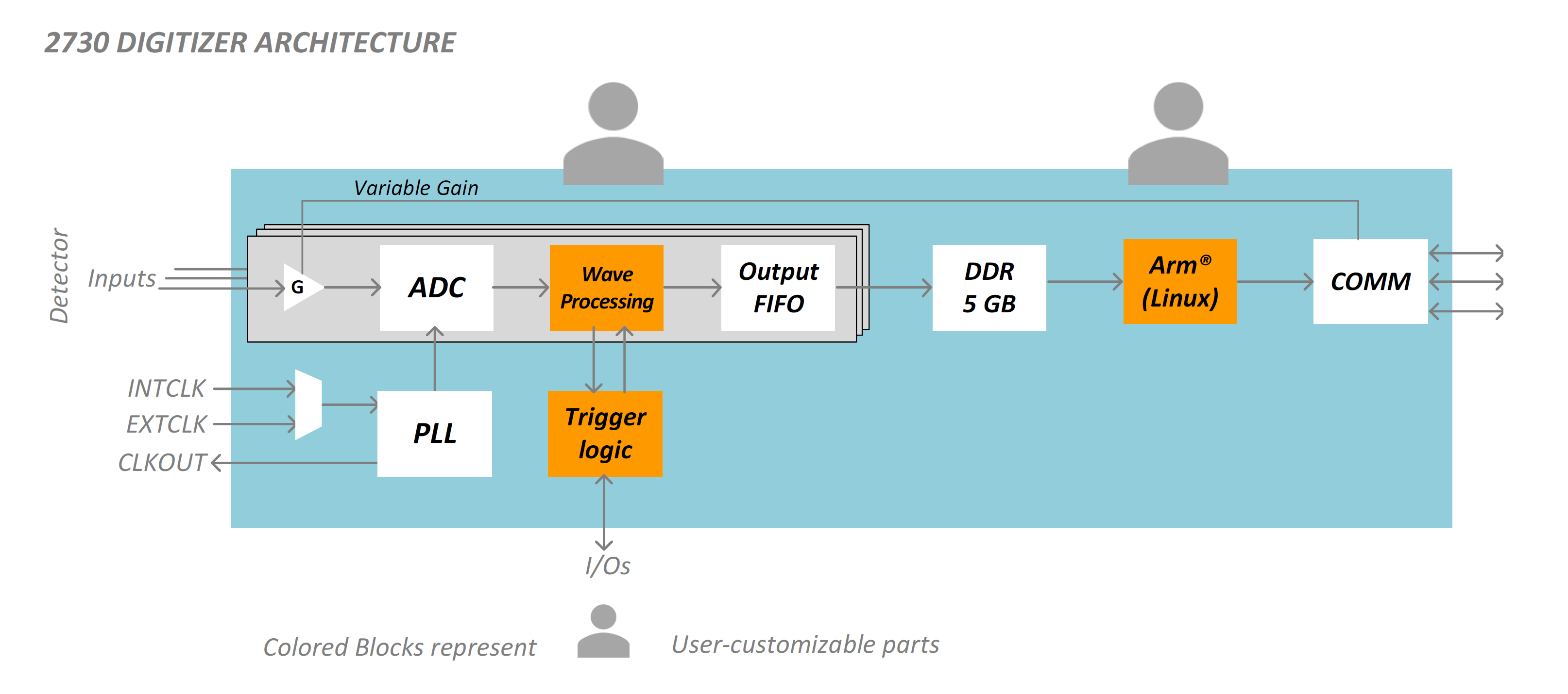 2730 Digitizer Family - CAEN - Tools for Discovery
